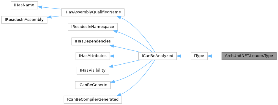 API Documentation: ArchUnitNET.Loader.Type Class Reference